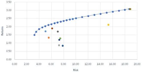 Efficient Frontier 2 Download Scientific Diagram