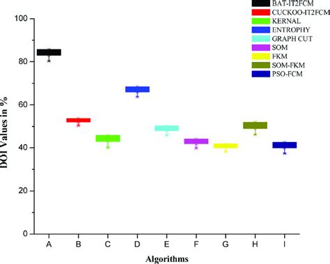 Evaluation Of Dice Overlap Index Doi Values In Percentile