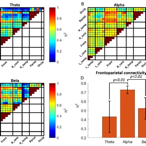 Electrode Electrode Connectivity Matrixes Aross The Theta A Alpha Download Scientific