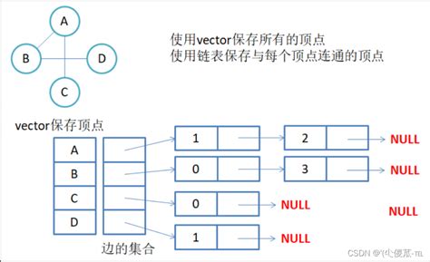 高阶数据结构 图高阶图 Csdn博客