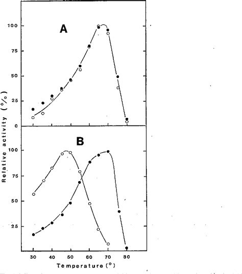 Figure 1 From Purification And Characterization Of Amylases From Solid