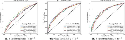 average auc from fivefold cross validation using prs to predict the