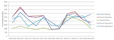 Gambar Figure 3 Variabilitas Curah Hujan Tahunan Tahun 2009 2019 Di Download Scientific