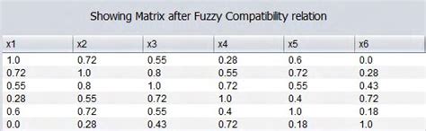 Fuzzy Relation Matrix Download Scientific Diagram