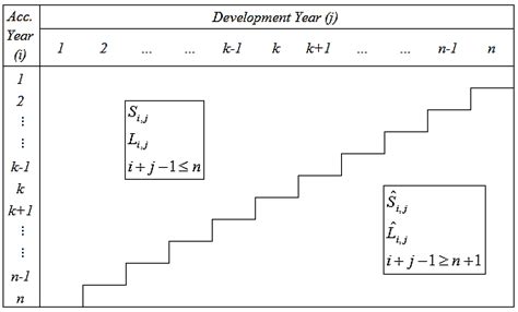1 Upper Left And Lower Right Loss Development Triangles Download Scientific Diagram