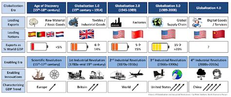A Brief History Of Globalisation