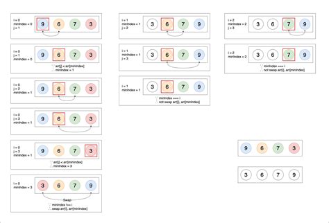 排序演算法筆記 2 Selection Sort 選擇排序法 Jimmy 的架站筆記