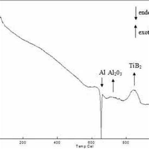 Dta Analysis Of Powder Mixture Download Scientific Diagram