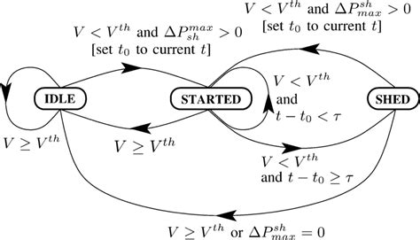 logic of an individual load shedding controller within brackets