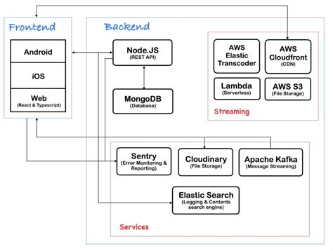 How I Built A Video Streaming Service With Aws Paschal Ezeugwu Posted On The Topic Linkedin