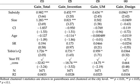 Results Of The Ordinary Least Square Estimate Download Scientific