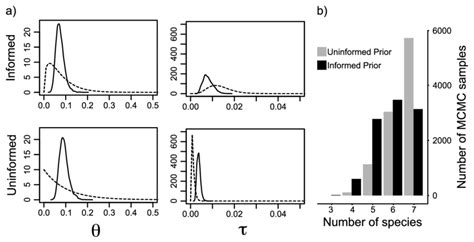 A This Figure Compares Relationships Between Prior Dashed And