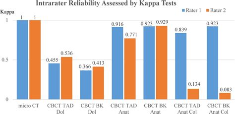 Reliability And Accuracy Of Assessing Temporary Anchorage Device Tooth Root Contact With Cone