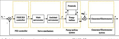 Figure 1 From A Parameter Adaptive Identification Method For A Pumped Storage Hydro Unit