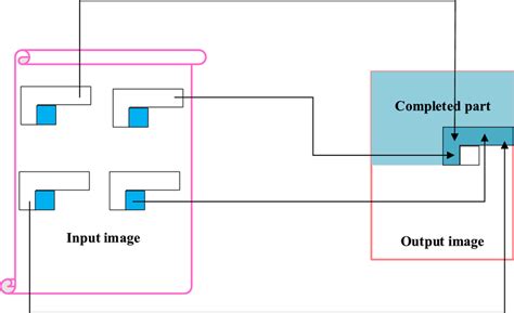 Schematic Diagram Of Spatial Coherence Texture Synthesis Process