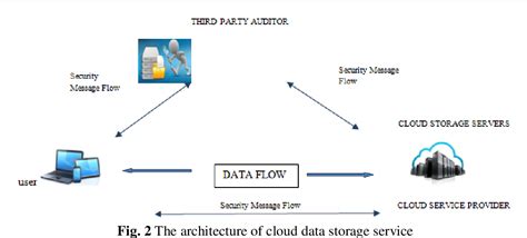 Figure 2 From Third Party Auditing For Cloud Data Security With Aes Algorithm Semantic Scholar