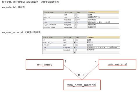 【java项目推荐之黑马头条】你的发布文章业务是怎么实现的？ 黑马头条面试文章发布思路流程 csdn博客