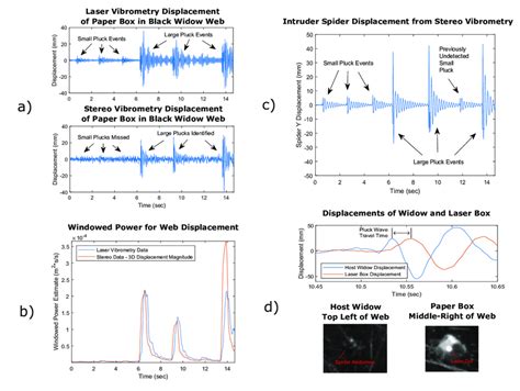 A Stereo Vibrometry Comparison With Laser Vibrometry The Stereo Download Scientific Diagram