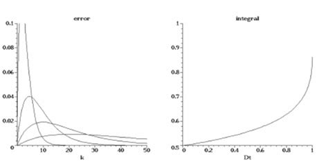 Left View The Normalized Bias Temporal Profile Between The Continuous