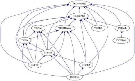 Open Cascade Technology Module Modelingalgorithms Open Cascade Technology Module Modelingalgorithms