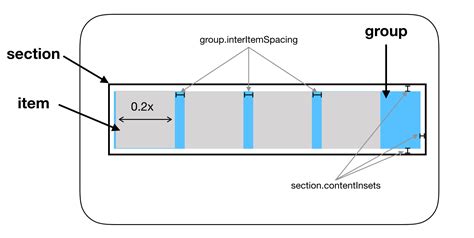 Compositional Layout 詳解 讓你簡單操作 CollectionView