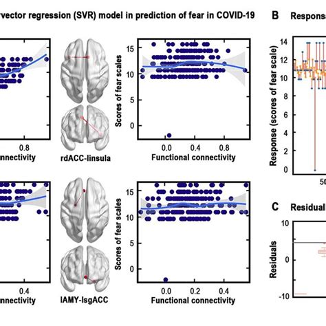 Performance Of Support Vector Regression Svr Model For Prediction Of