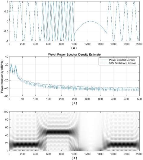 Time Frequency Distribution Of Non Stationary Signals Ab Two Download Scientific Diagram