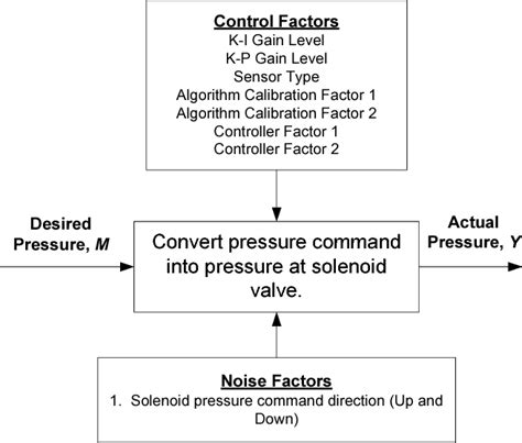 Figure 9 From Closed Loop Pressure Control System Development For An