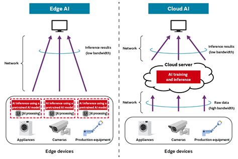 Understanding Edge Ai Artificial Intelligence Meets Iot Murata