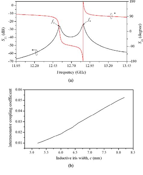 Figure 10 From Negative Interresonator Coupling Structure Enclosed In