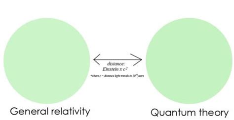 General Relativity Vs Quantum Theory