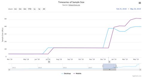 Historical Decline In Subdomain Use Analysis Archive