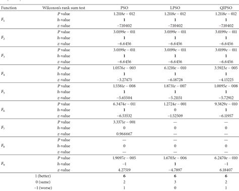 Table 4 From Fusion Global Local Topology Particle Swarm Optimization For Global Optimization