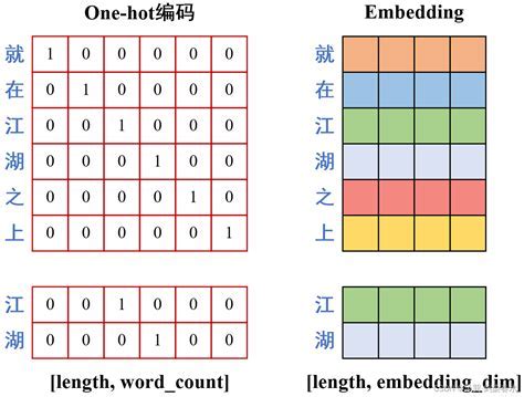 大白话讲清楚embedding原理 CSDN博客