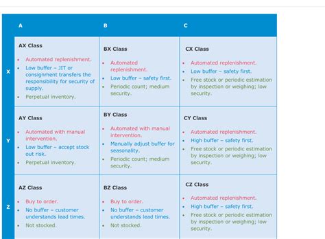 Abc Xyz Analysis In Inventory Management Example In Excel 54 Off