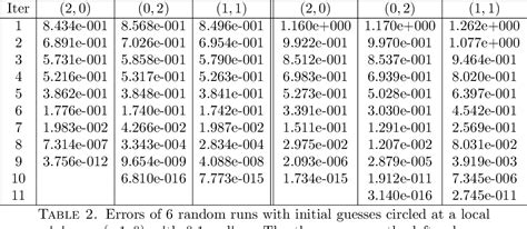 table 2 from an iterative minimization formulation for saddle point