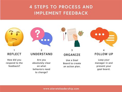 How To Process And Implement Feedback Well Elevate Leadership