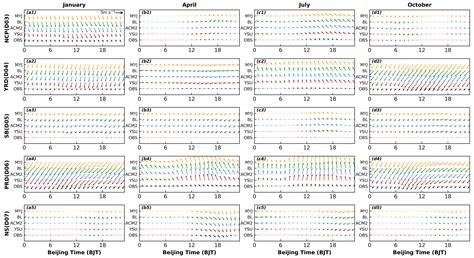 Gmd Comprehensive Evaluation Of Typical Planetary Boundary Layer Pbl