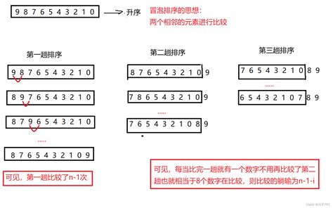 Qsort的模拟实现 C语言详解 冒泡排序的思想 Csdn博客