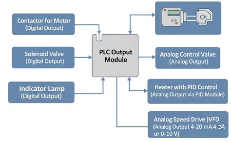 plc programmable logic controller basics types and applications