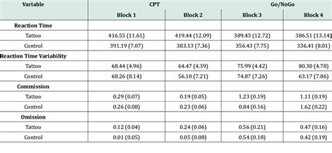 adjusted means and standard errors of performance on the cpt and the