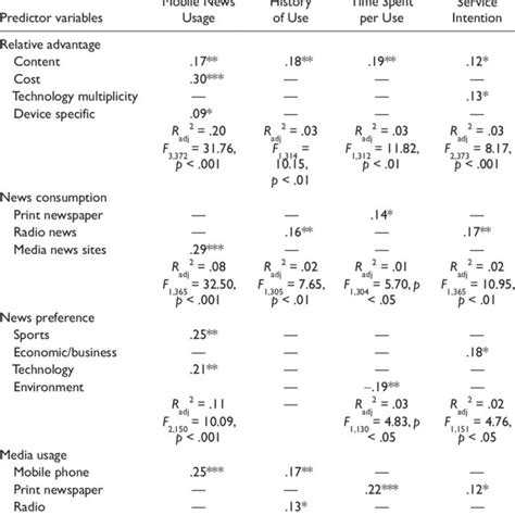 Summary Of Multiple Regression Analyses Standardized Regression Weights Download Scientific