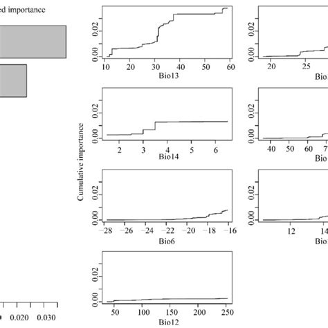 A R 2 Weighted Importance Of Environmental Variables That Explain Download Scientific