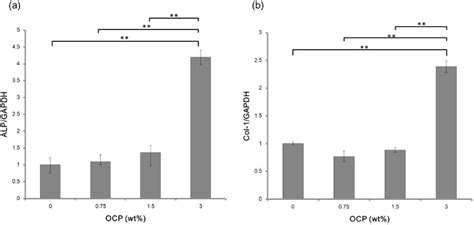 Real Time Pcr Analyses Of Alp A And Col 1 B In St 2 Cells After 14