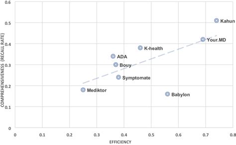 Scatter Plot Demonstrating The Correlation Between Comprehensiveness Of