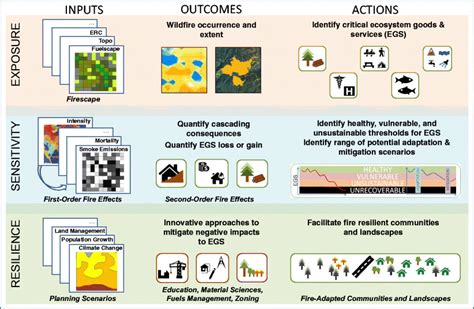 Idealized Vulnerability Assessment Framework To Characterize Download Scientific Diagram