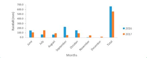 Monthly Weather Data During The Experiment Download Scientific Diagram