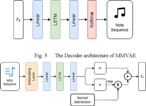 Figure 3 From Learned String Quartet Music With Variational Auto Encoder Semantic Scholar
