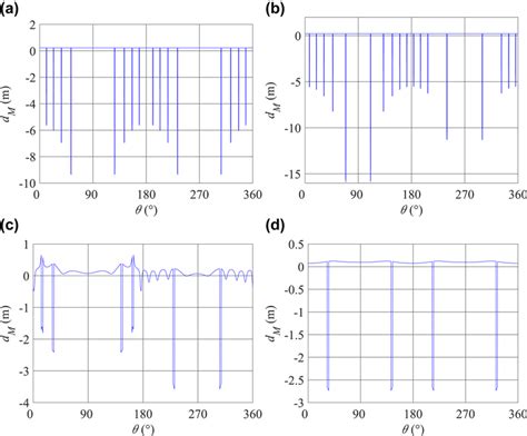Effect Of θ On The Phase Centre A Uniform Linear Phased Array Download Scientific Diagram
