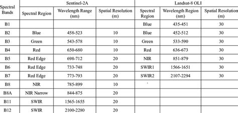 Specifications Of The Sentinel 2a And Landsat 8 Data Download Scientific Diagram